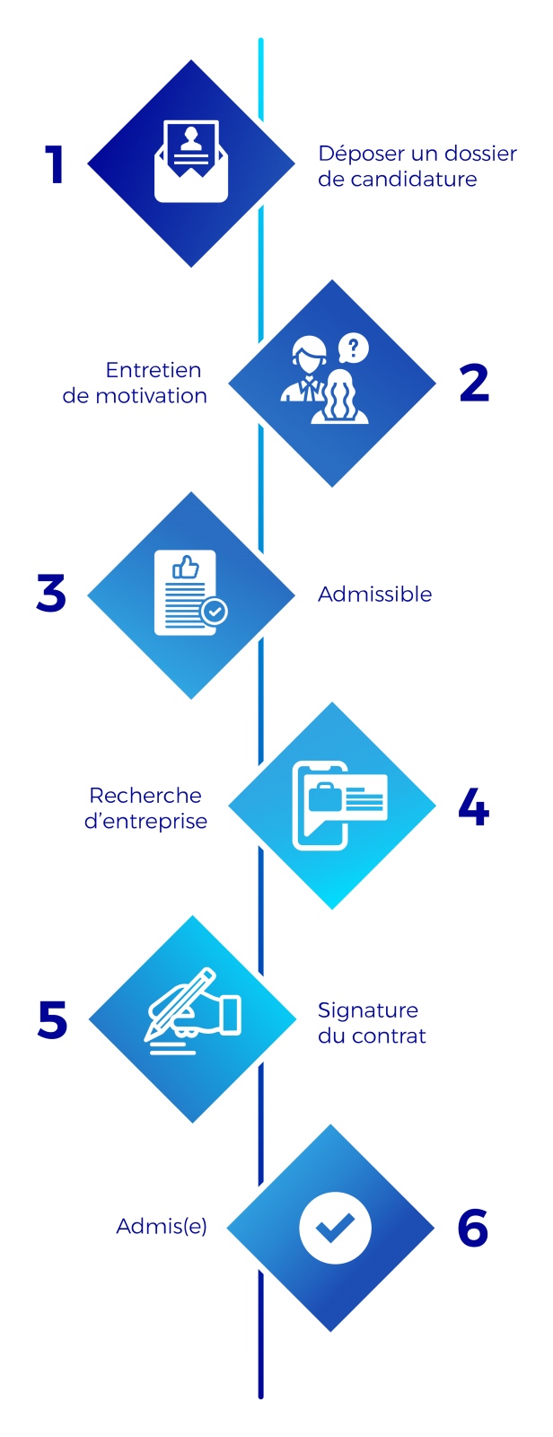 Notre pédagogie - Accompagnement étudiants Stage... au CFA INSTA